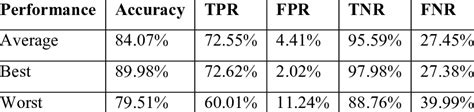 Classifier Statistics Showing Average Performance Best Performing Download Scientific Diagram