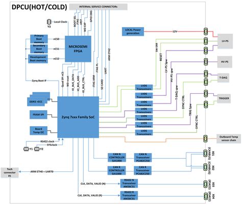 dpcu electronics architecture block diagram download scientific diagram