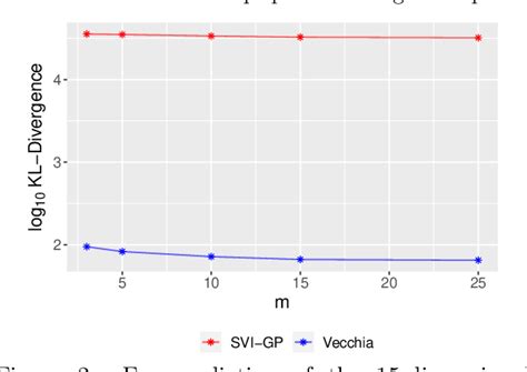 Figure 2 From Scalable Bayesian Optimization Using Vecchia