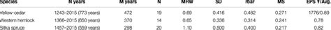 Descriptive Statistics Of Full Length Species Residual Chronologies