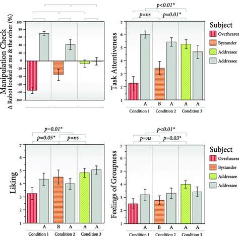 The Objective And Subjective Measurements Download Scientific Diagram