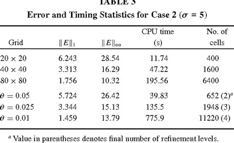 Table 1 From An Adaptive Mesh Refinement Algorithm For The Radiative