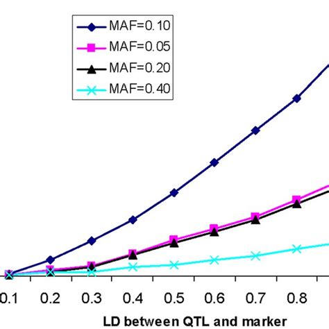 How Marker Effect Size Y Axis Is Determined By QTL Effect Size Download Scientific Diagram