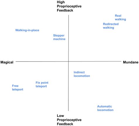 Bidimensional Classification Of Locomotion Methods Download