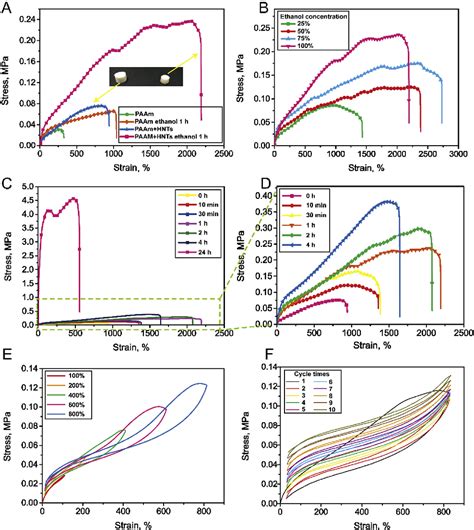 Figure 1 From High Strength And Physical Cross Linked Nanocomposite Hydrogel With Clay Nanotubes