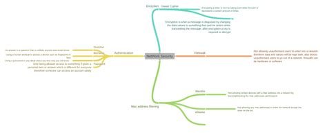 Network Security Coggle Diagram Network Security Coggle Diagram
