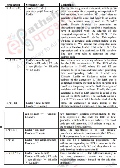 Types Of Three Address Code Representations And Declarations Compiler Design