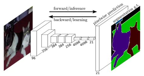 A Comprehensive Guide On Atrous Convolution In Cnns