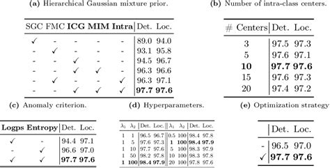 table 3 from hierarchical gaussian mixture normalizing flow modeling for unified anomaly