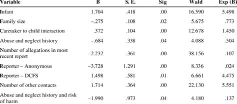 Logistic Model With Interaction Term Download Table