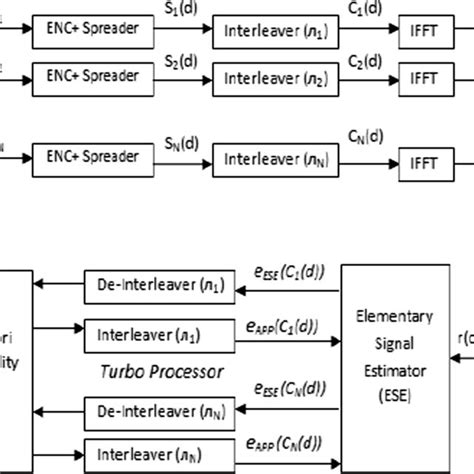 Block Diagram Of Integrated IDMA System Download Scientific Diagram