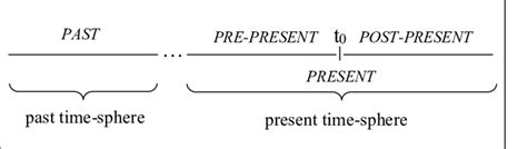 Linguistic Conceptualization Of The Time Line Reproduced From Download Scientific Diagram