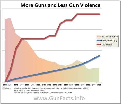 Gun Control Charts