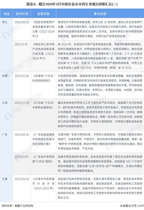 重磅！2023年中国及31省市中药行业政策汇总及解读（全） 行业研究报告 前瞻网