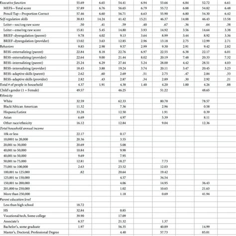 Descriptive Statistics By Ses Quartile N 2309 Download Scientific Diagram