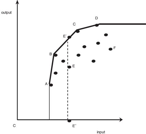 Graphical Representation Of An Output Oriented Dea Model Download