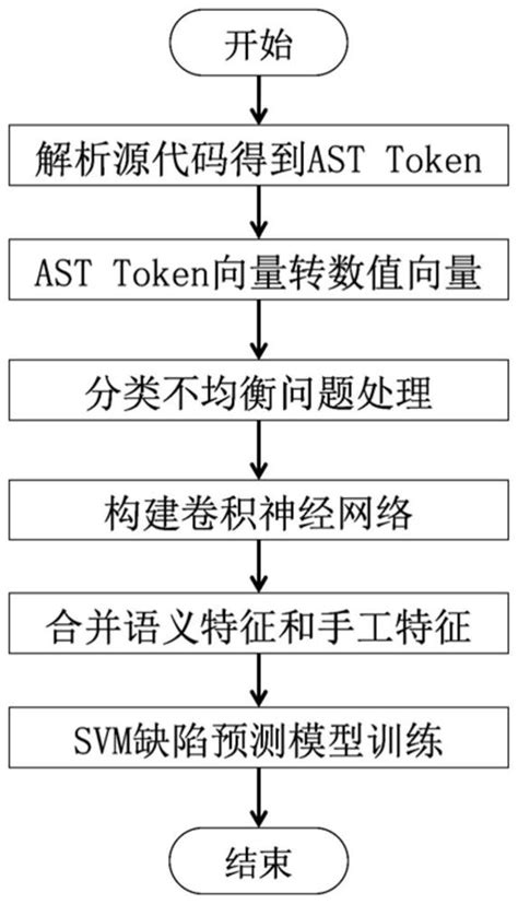 A Software Defect Prediction Method Based On Convolutional Neural Network Eureka Patsnap
