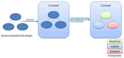 DotNet Basic Advance Tutorial EF Basic 22 Disconnected Entities