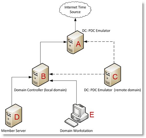 How To Synchronize Windows Server 2008 With An External Time Server 4sysops