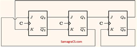 GATE CSE Digital Logic Design PYQ SamagraCS