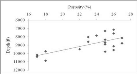 porosity depth cross plot for well 001 download scientific diagram