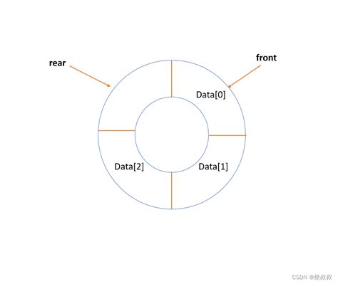数据结构10：顺序循环队列顺序循环队列设计 Csdn博客