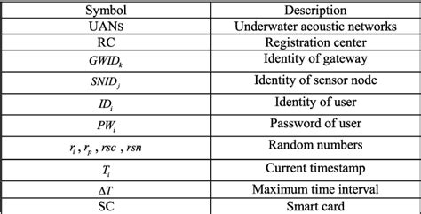 Table 1 From A Secure Remote Mutual Authentication Scheme Based On Chaotic Map For Underwater