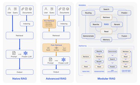高级 Rag 技术学习笔记 Aneasystones Blog