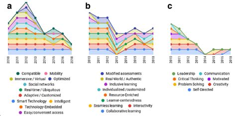 A Smart Learning Environments Keyword Lifespan From 2010 To 2018 B