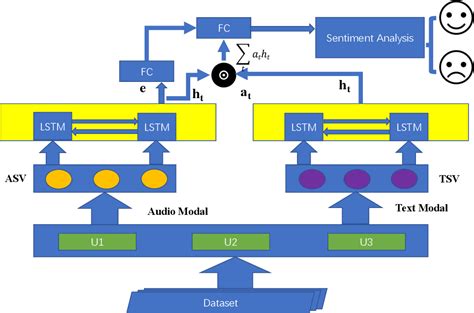 Sentiment Analysis Using Deep Robust Complementary Fusion Of Multi