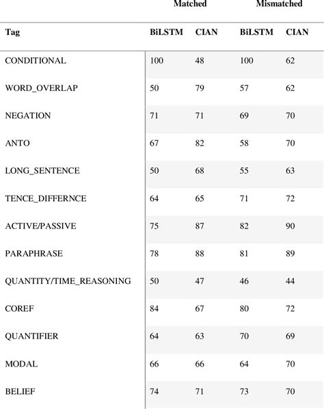 table 1 from recognizing textual entailment using deep learning