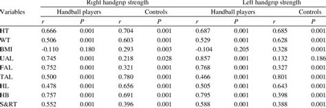 Correlation Coefficients Of Right And Left Handgrip Strength With Download Scientific Diagram