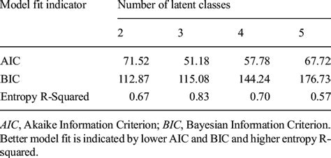 Comparison Of Latent Class Analysis Models Download Table