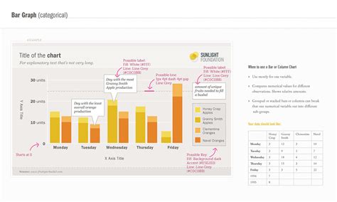 Data Visualization Style Guidelines For The Sunlight Foundation — Amy Cesal