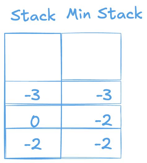 Leetcode 150 Min Stack Dmytros Blog