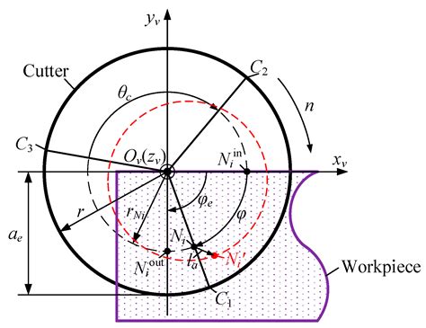 Distribution And Prediction Of Incremental Cutter Flank Wear In High Efficiency Milling