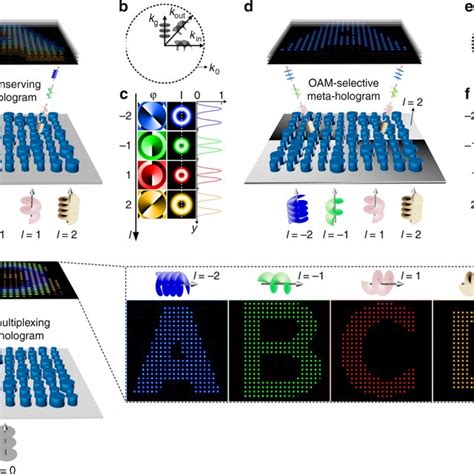 Pdf Metasurface Orbital Angular Momentum Holography