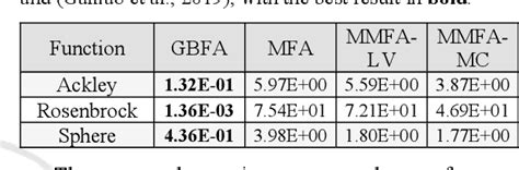 Table 3 From A Novel Group Based Firefly Algorithm With Adaptive