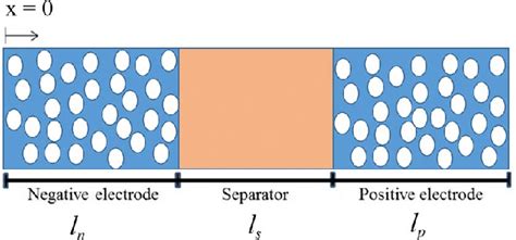 schematic of a p2d lithium ion battery model download scientific diagram