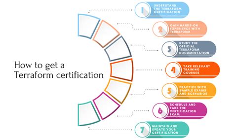 Hashicorp Terraform Certification Guide Tips And Trick Thinkcloudly