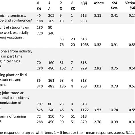 Frequency Mean Standard Deviation And Variance Of Modalities For
