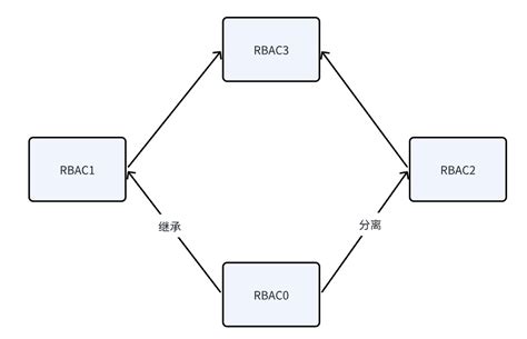 Rbac权限模型——理论篇 人人都是产品经理
