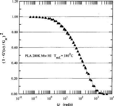 Plot of Ϫ G G n as a function of logarithmic Download Scientific Diagram
