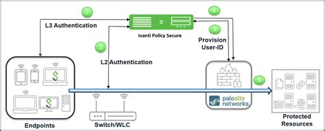 Deployment Of Ivanti Policy Secure Using Pan Firewall