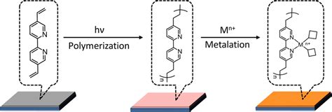 Illustration Of Catalyst Preparation Photo Induced Polymerization Of Download Scientific