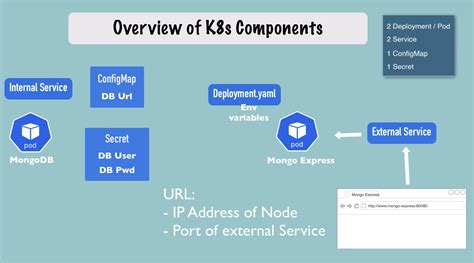 Creating Running And Deploying A Complete Project In Kubernetes