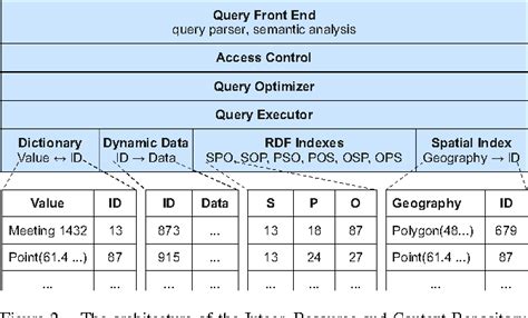 Figure 2 From A Mobile Data Management Architecture For Interoperability Of Resource And Context