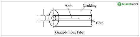 Difference Between Step Index Fiber And Graded Index Fiber