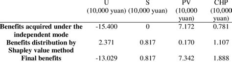 Final Benefits Acquired Based On Calculation By Shapley Value Method Download Table