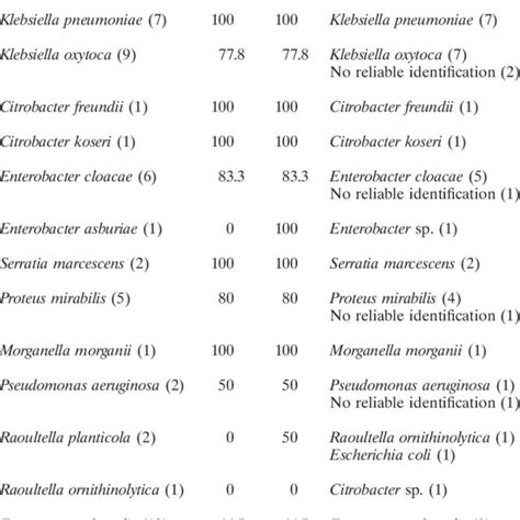 Identification By Maldi Tof Ms And Conventional Identification Of 220 Download Table